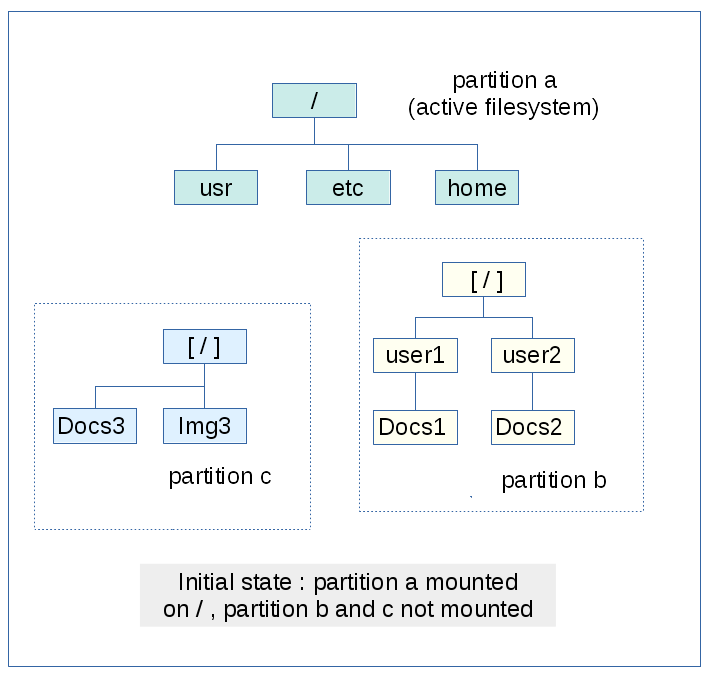 SDB Basics Of Partitions Filesystems Mount Points OpenSUSE Wiki